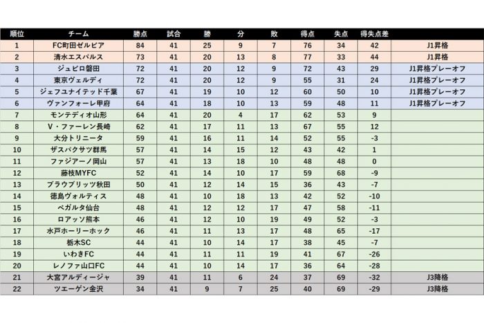 J2最終節カードが「天国と地獄すぎる」と話題 昇格PO圏1枠争いにファン驚き「日程くん、神」 | フットボールゾーン - (2)